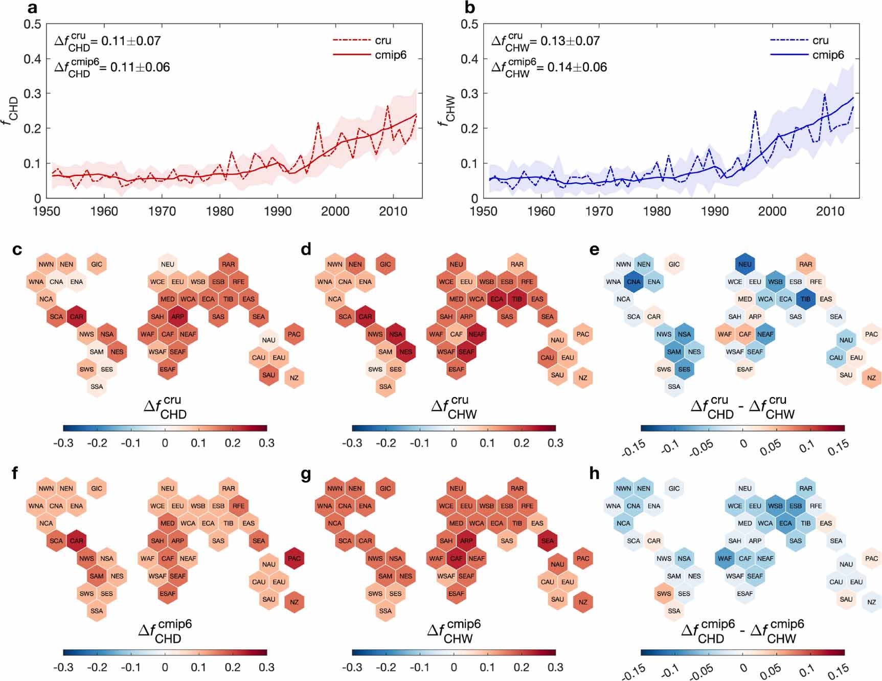 Comparison of the risks and drivers of compound hot-dry and hot-wet ...