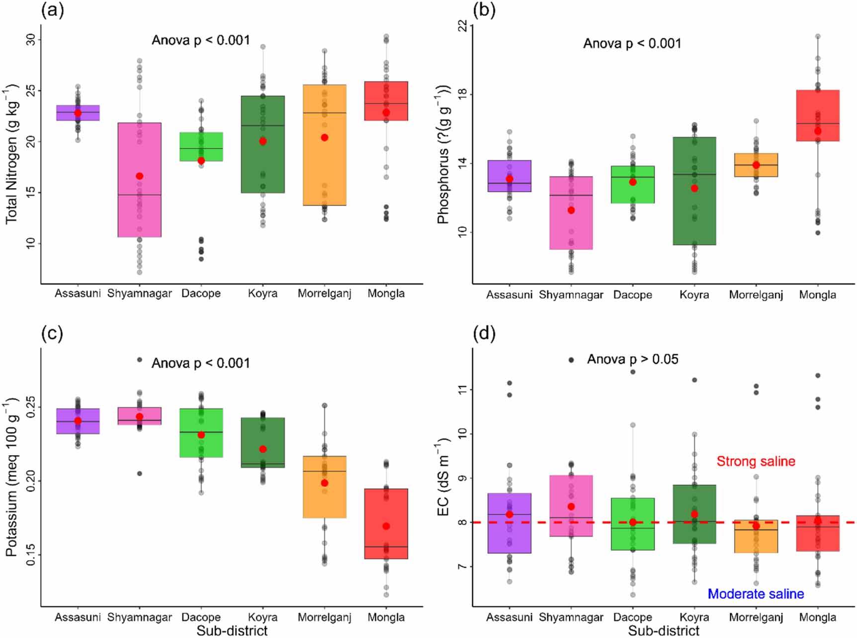 Salinity challenges and adaptive strategies in salinization-affected ...