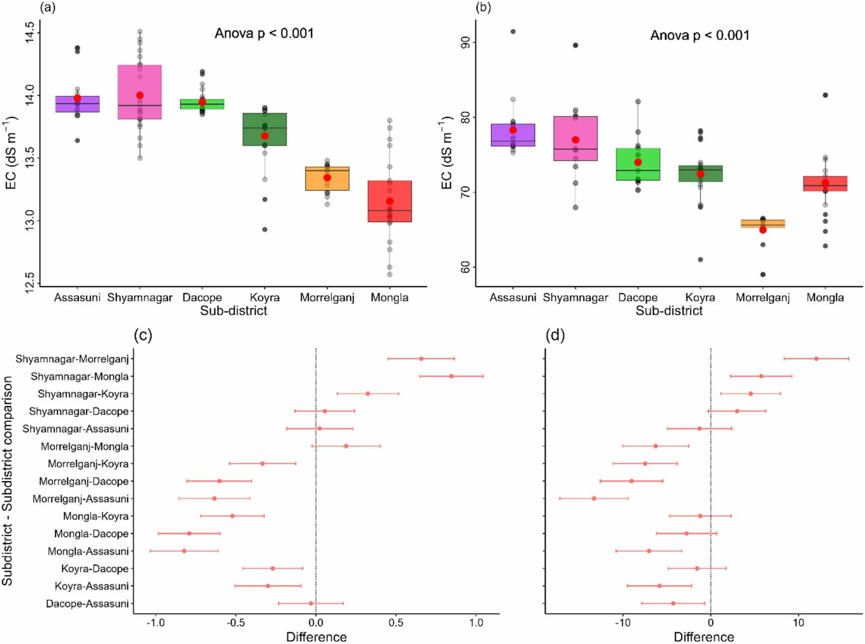 Salinity challenges and adaptive strategies in salinization-affected ...