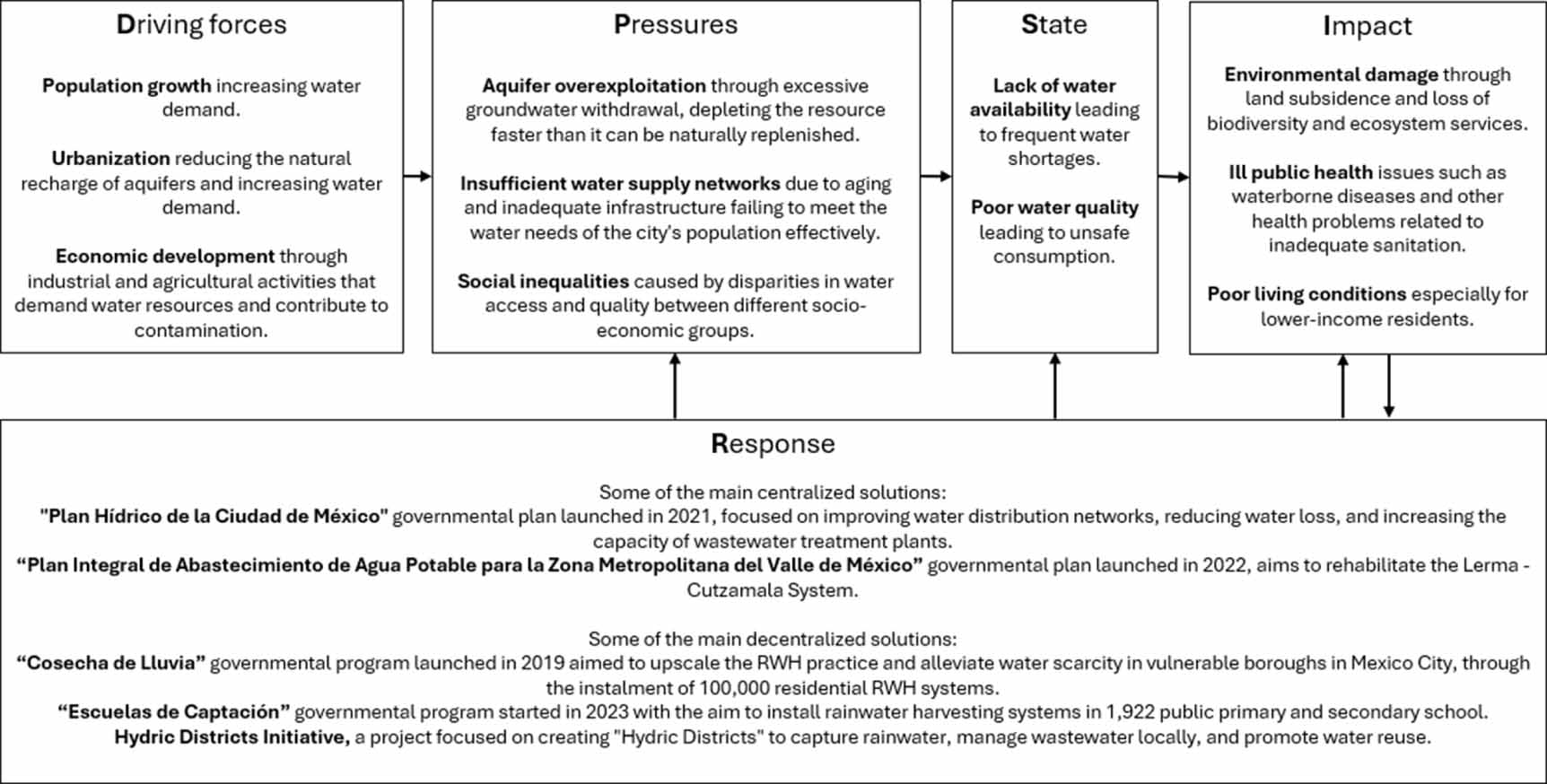 Financing diversified water strategies for megacities: the case of ...