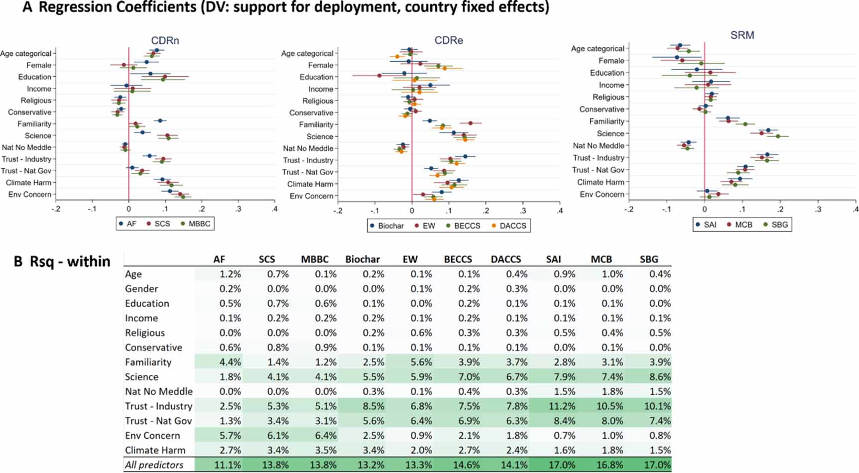 Drivers and attitudes of public support for technological solutions to climate change in 30 ...