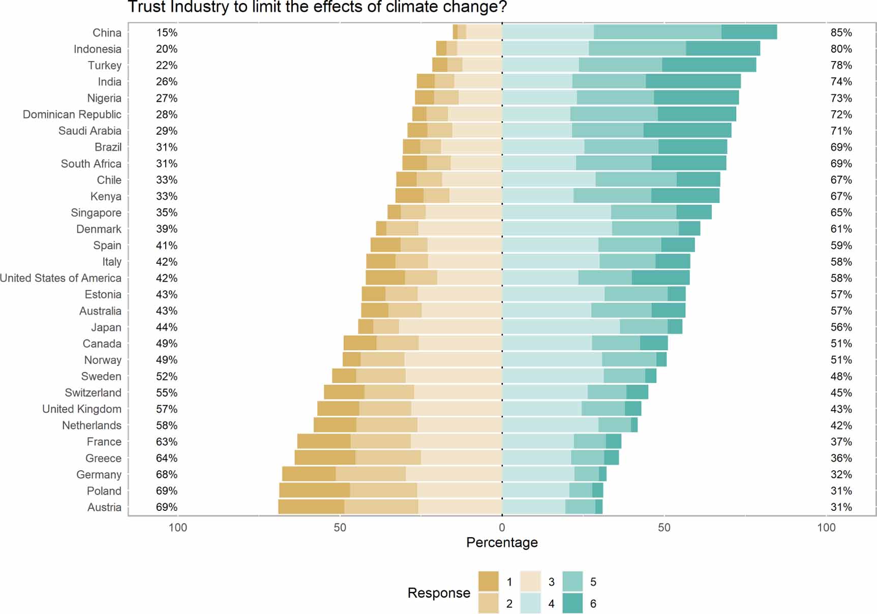 Drivers and attitudes of public support for technological solutions to ...