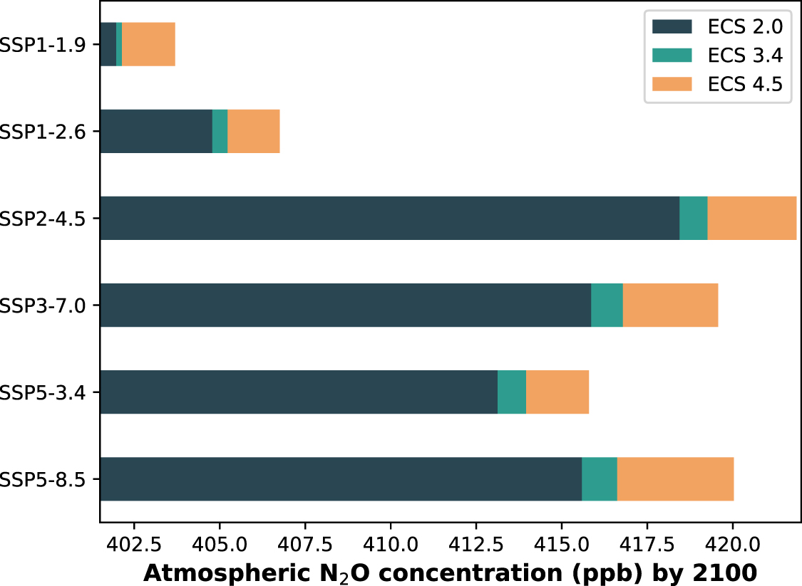 Projecting atmospheric N2O rise until the end of the 21st century: an ...