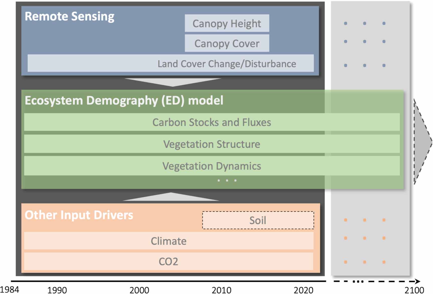 Beyond MRV: combining remote sensing and ecosystem modeling for ...