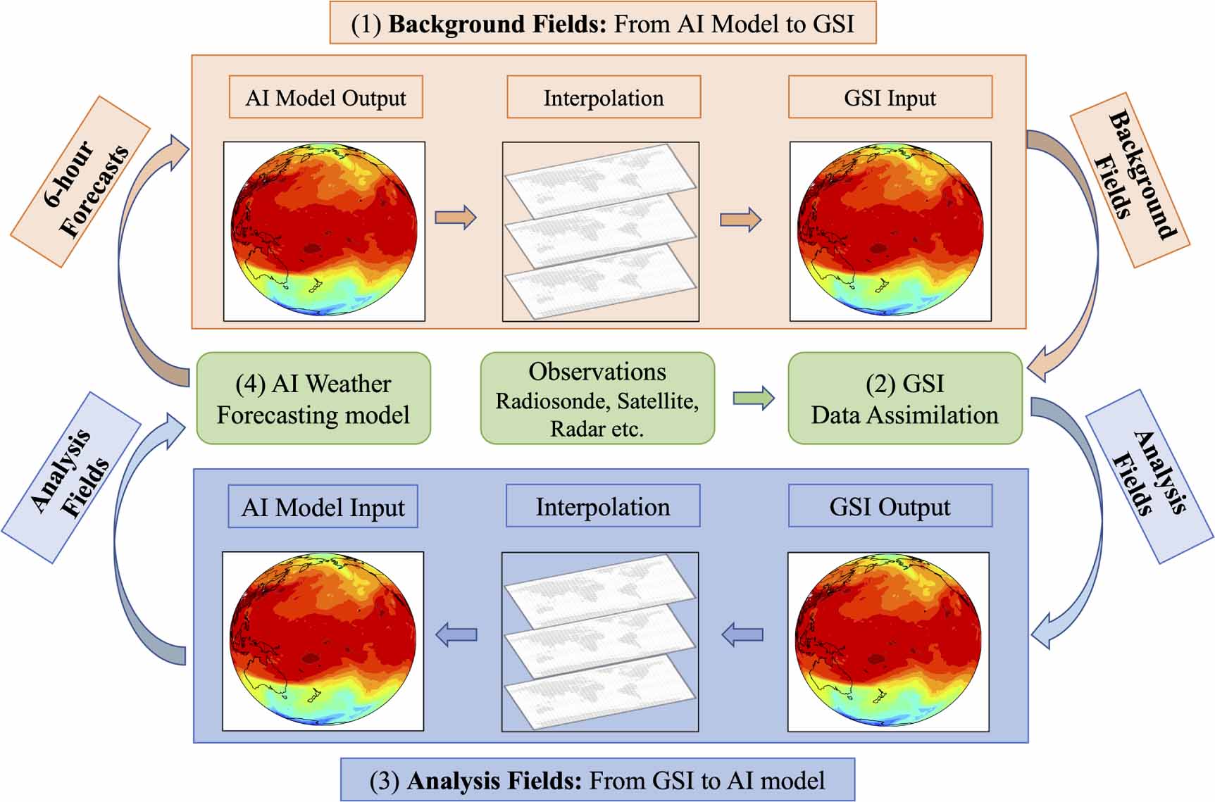 Exploring the integration of a global AI model with traditional data ...
