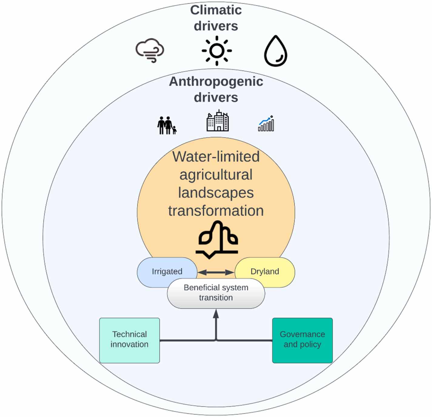 Focus on the future of water-limited agricultural landscapes - IOPscience