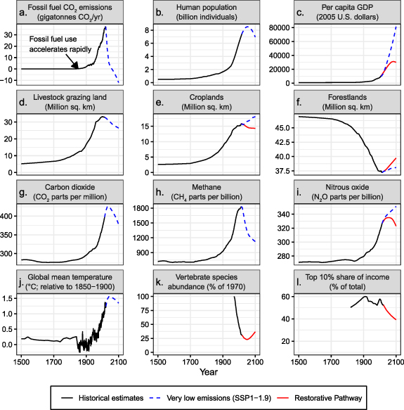 An environmental and socially just climate mitigation pathway for a ...