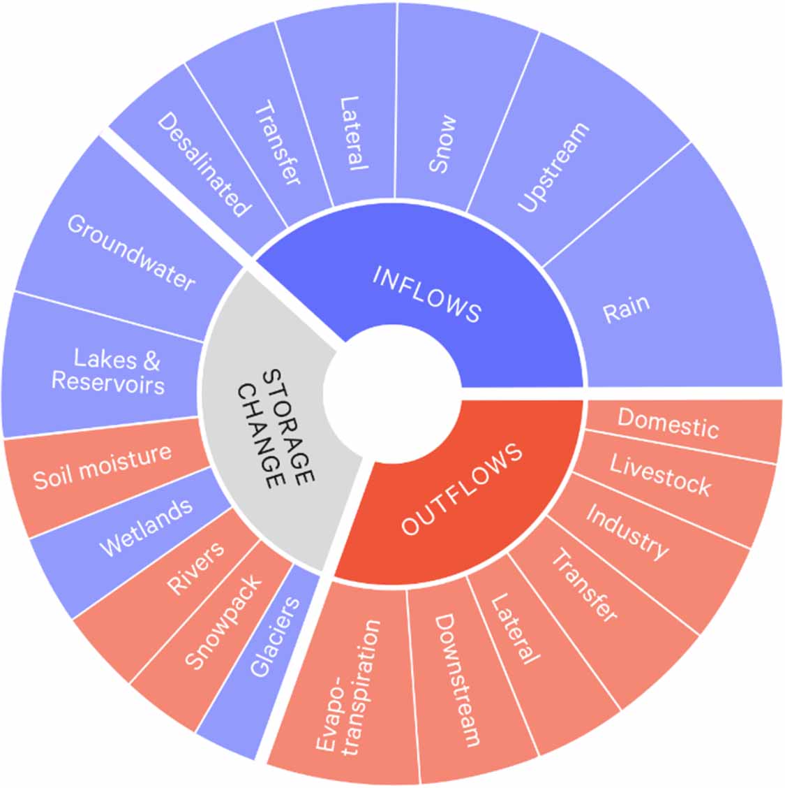 Water circles—a tool to assess and communicate the water cycle - IOPscience