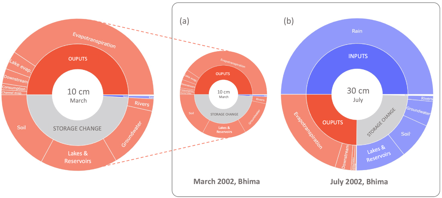 Water circles—a tool to assess and communicate the water cycle - IOPscience