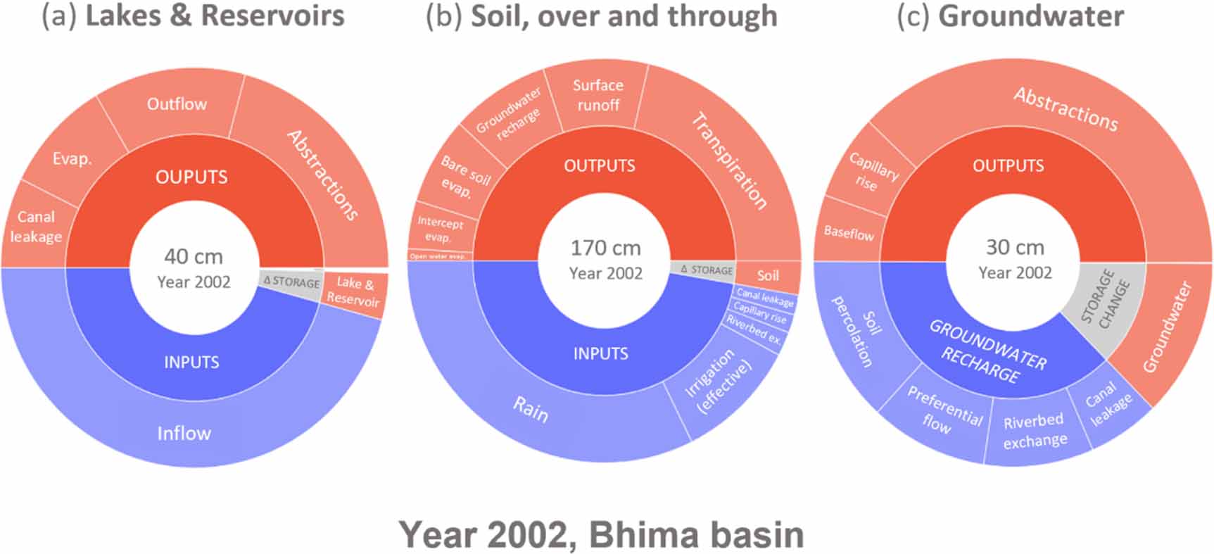 Water circles—a tool to assess and communicate the water cycle - IOPscience