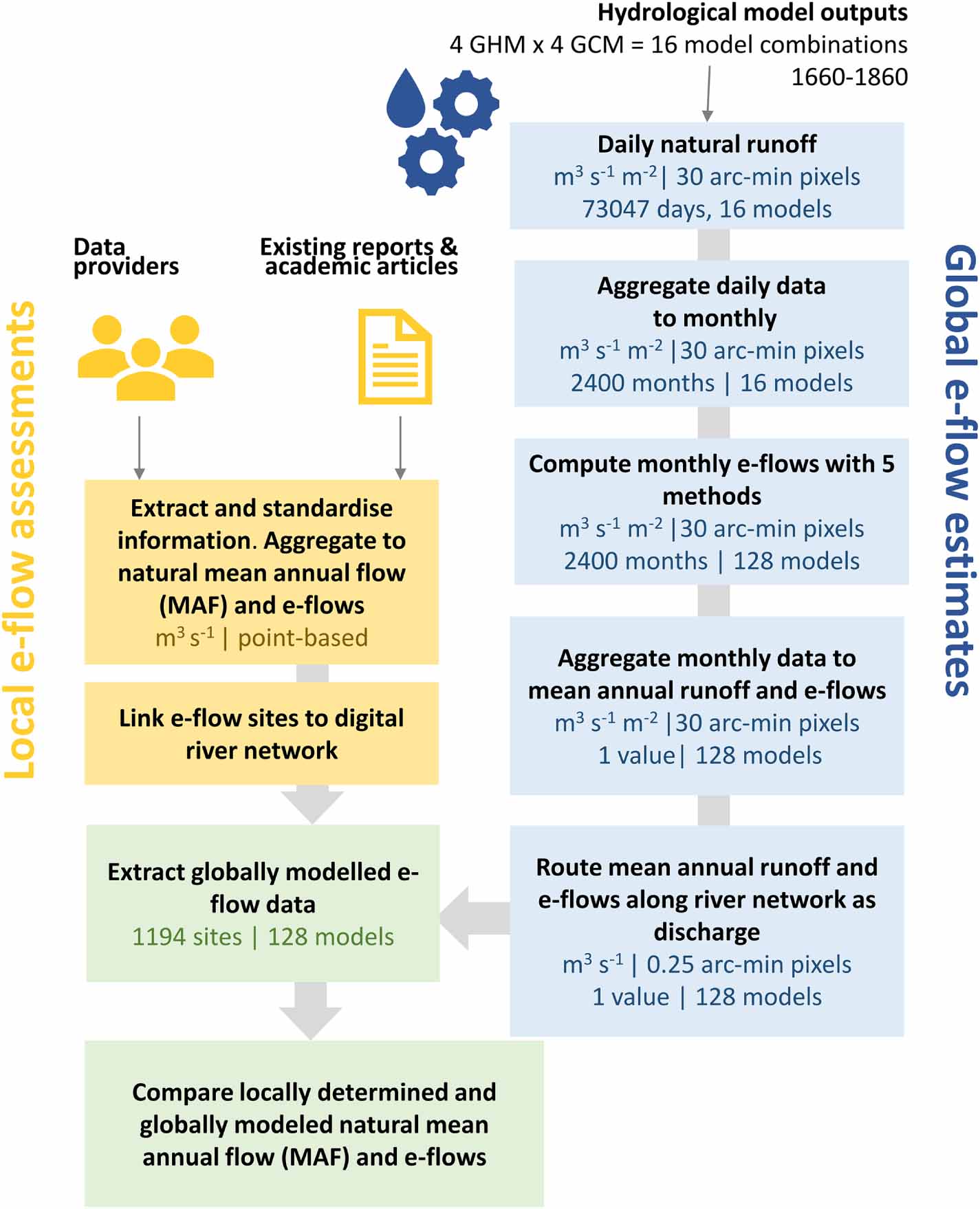 Limited comparability of global and local estimates of environmental ...