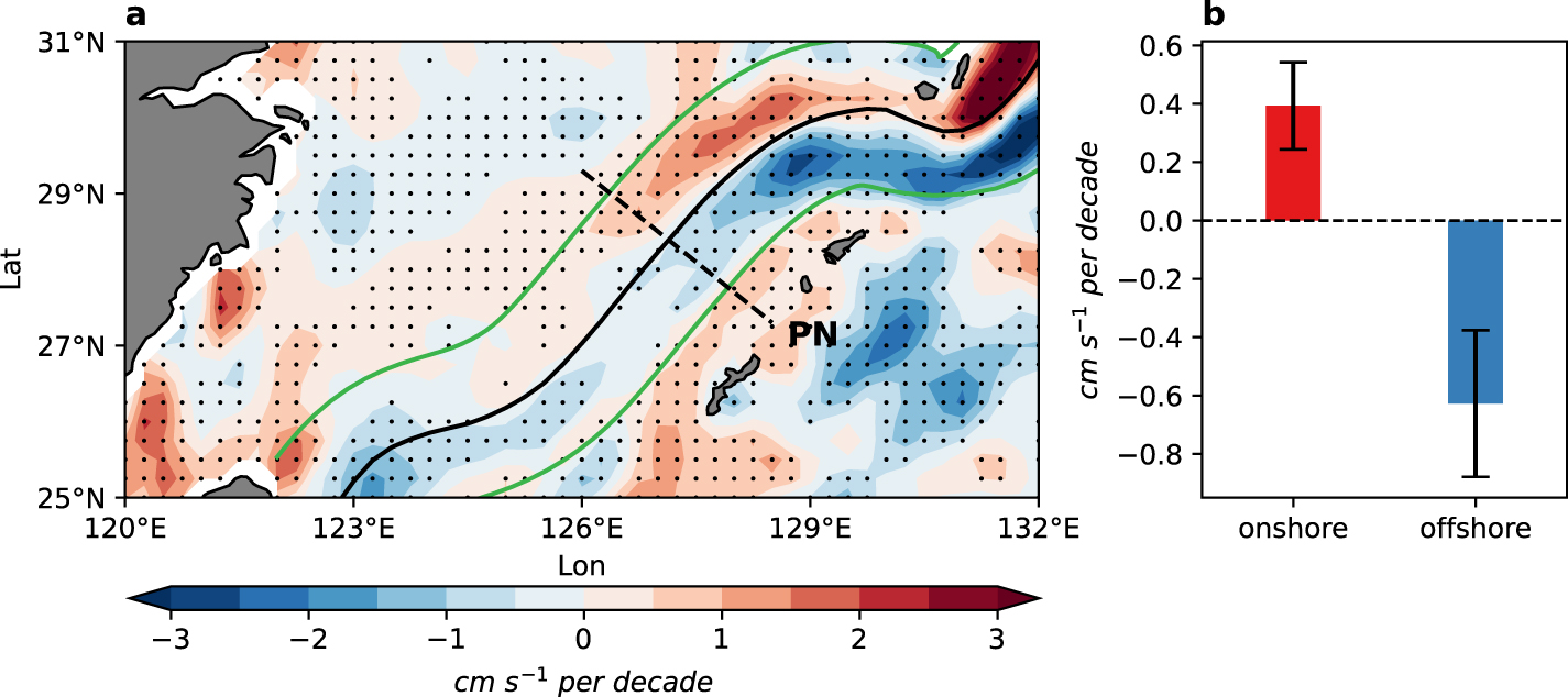 Observations reveal onshore acceleration and offshore deceleration of ...