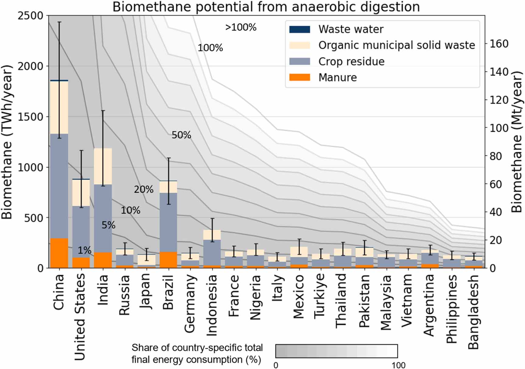 Global biomethane and carbon dioxide removal potential through ...