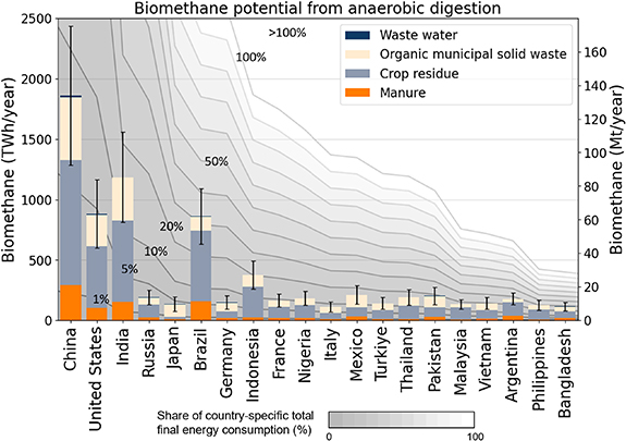 Global biomethane and carbon dioxide removal potential through ...