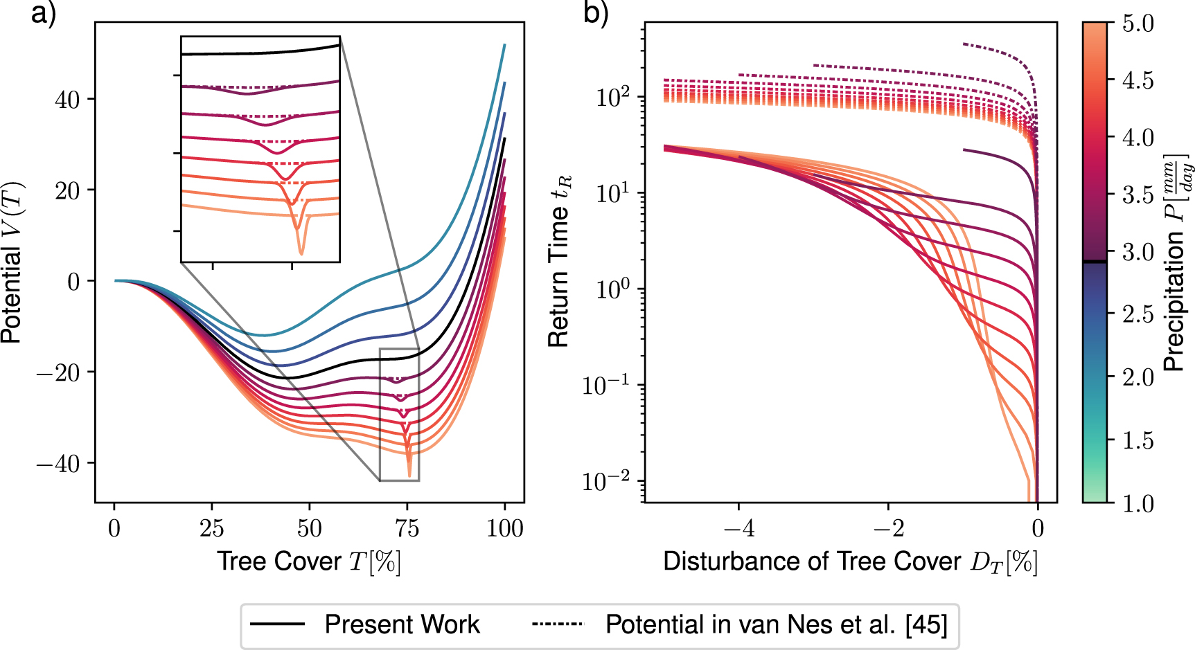 Measuring tropical rainforest resilience under non-Gaussian ...