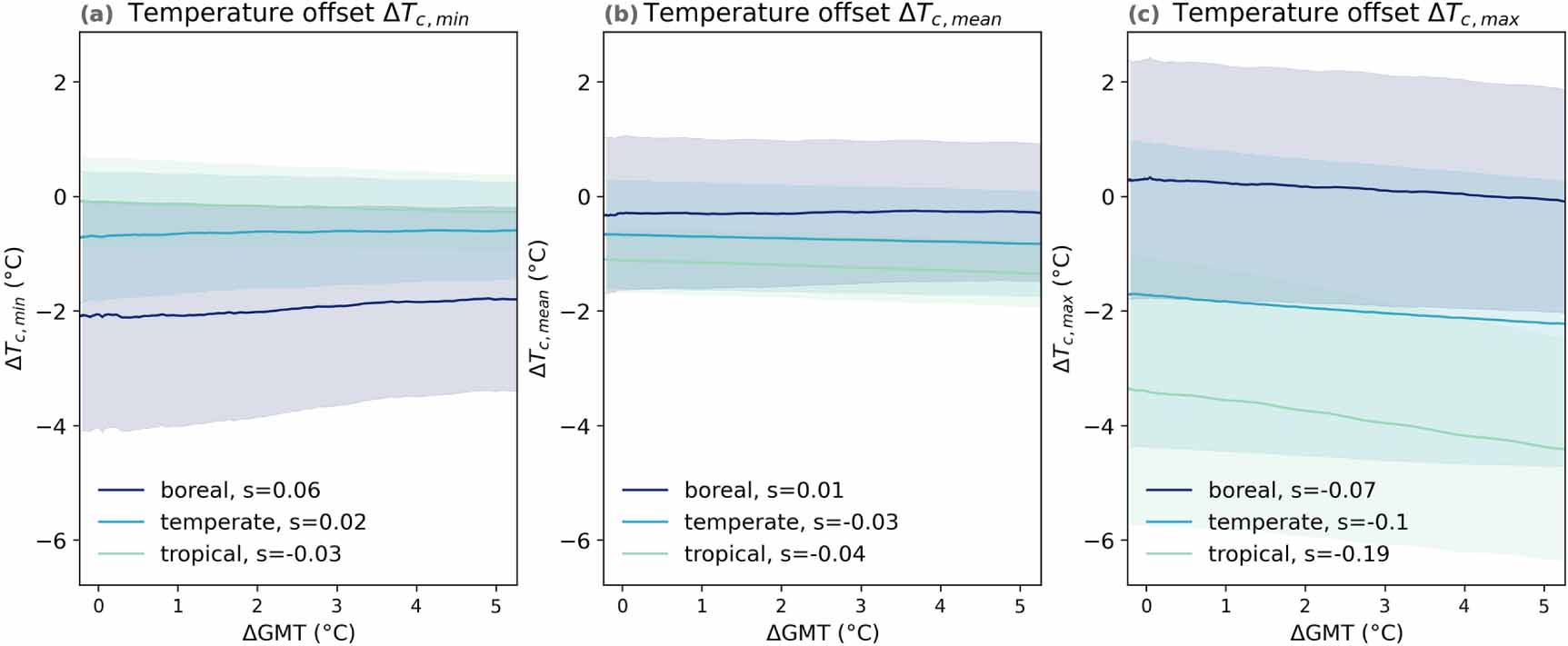 Projecting future forest microclimate using a land surface model - IOPscience