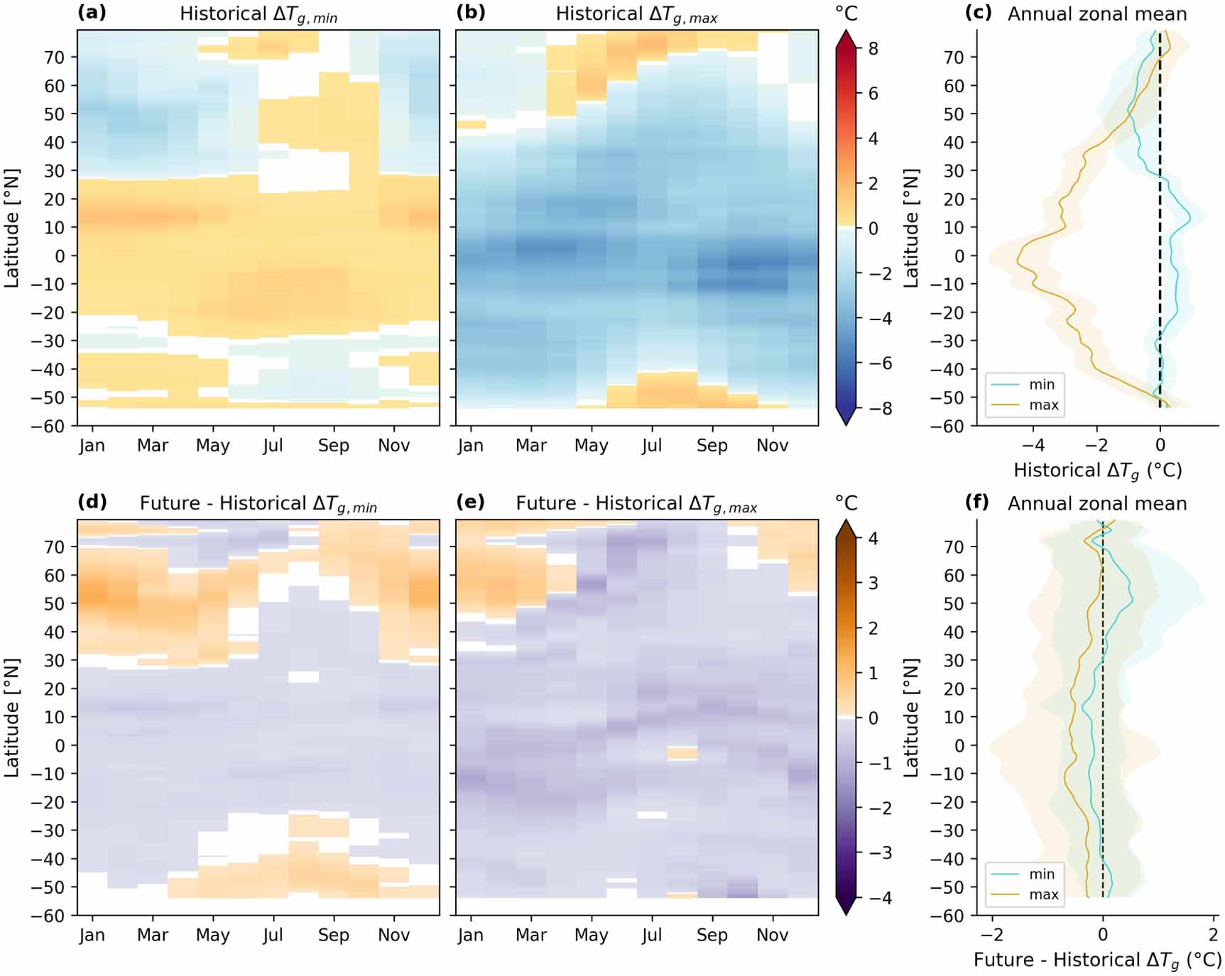Projecting future forest microclimate using a land surface model ...