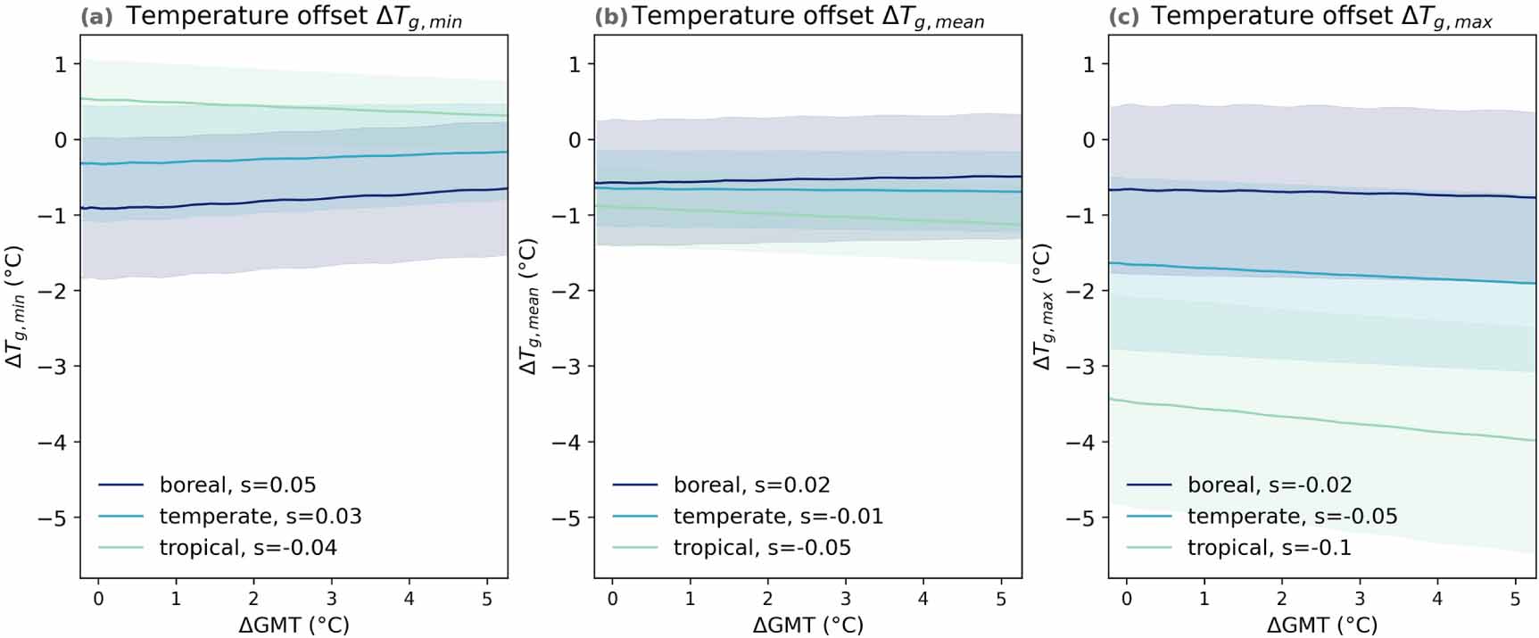 Projecting future forest microclimate using a land surface model ...