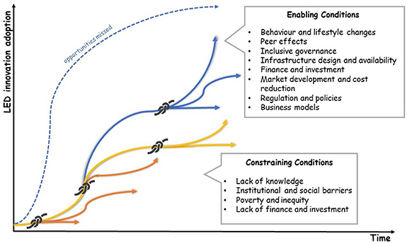 Social innovation enablers to unlock a low energy demand future ...