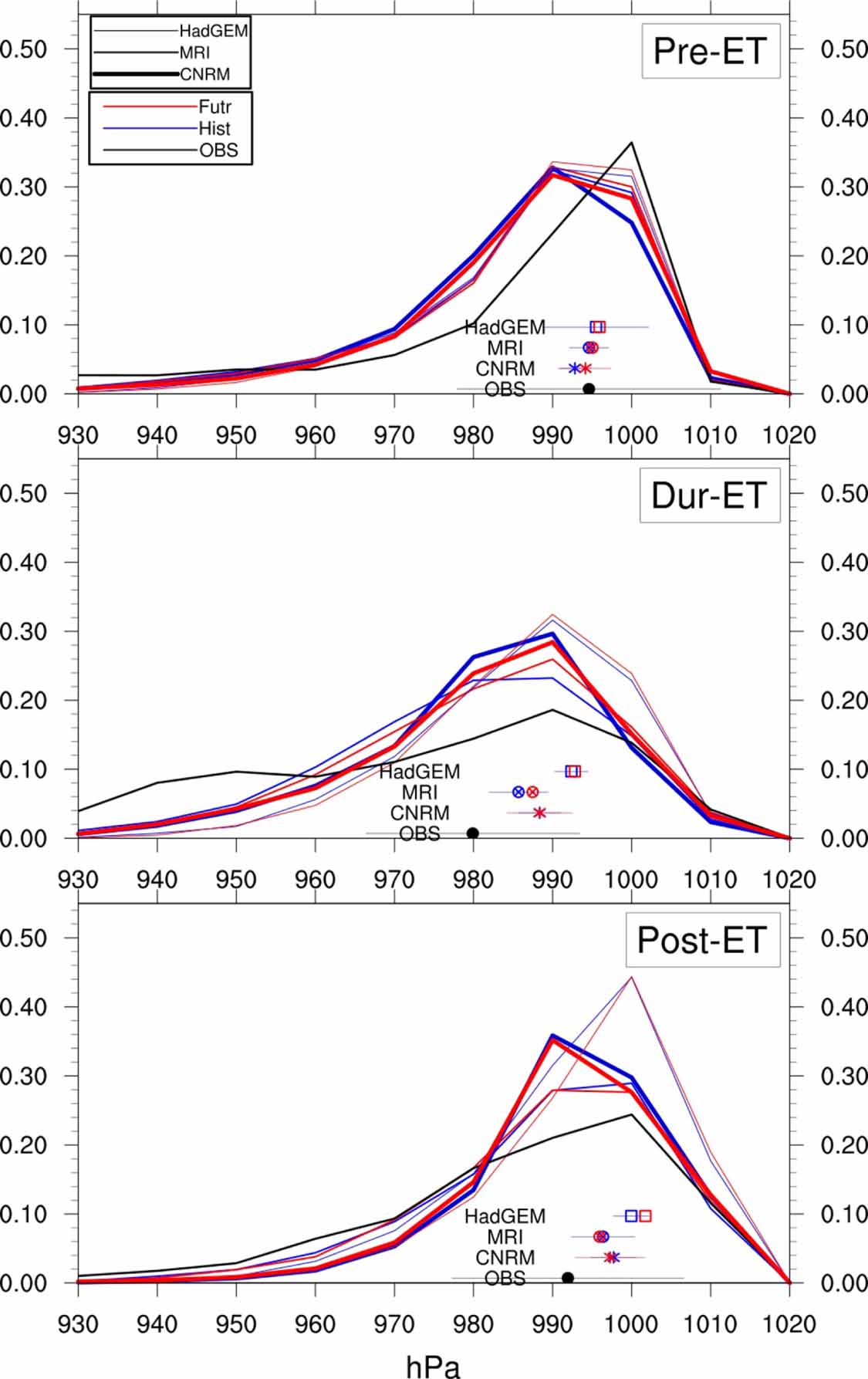 Using high resolution climate models to explore future changes in post ...