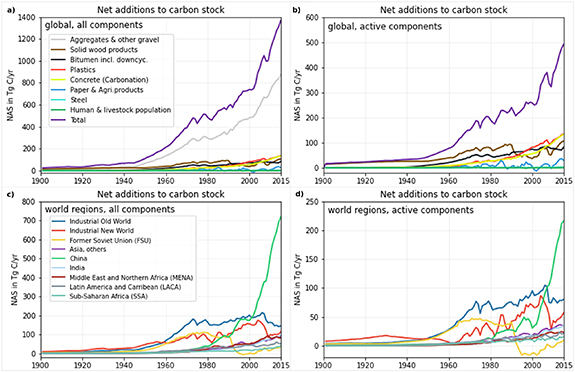 Society's material stocks as carbon pool: an economy-wide ...