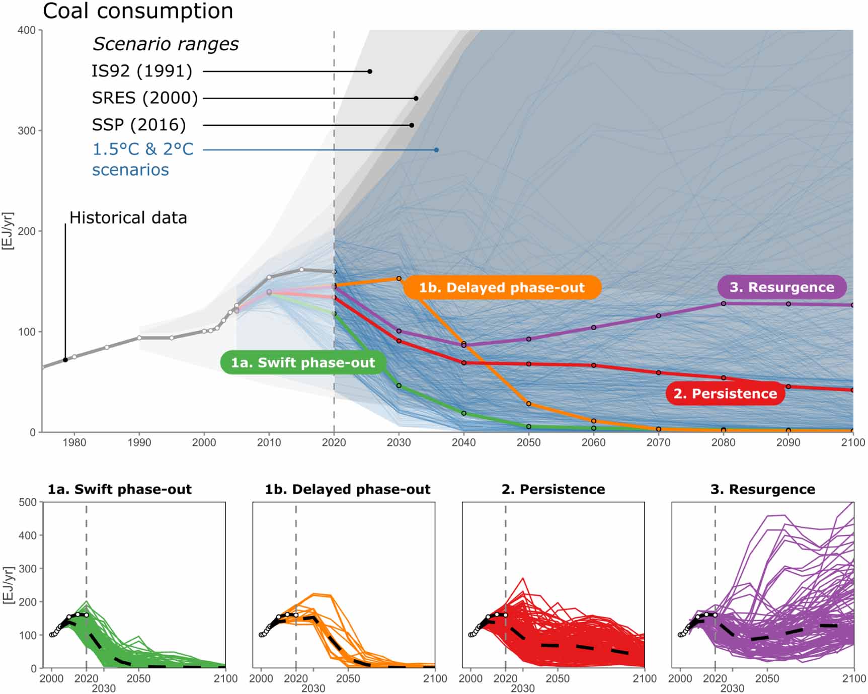 Coal transitions—part 2: phase-out dynamics in global long-term mitigation scenarios - IOPscience