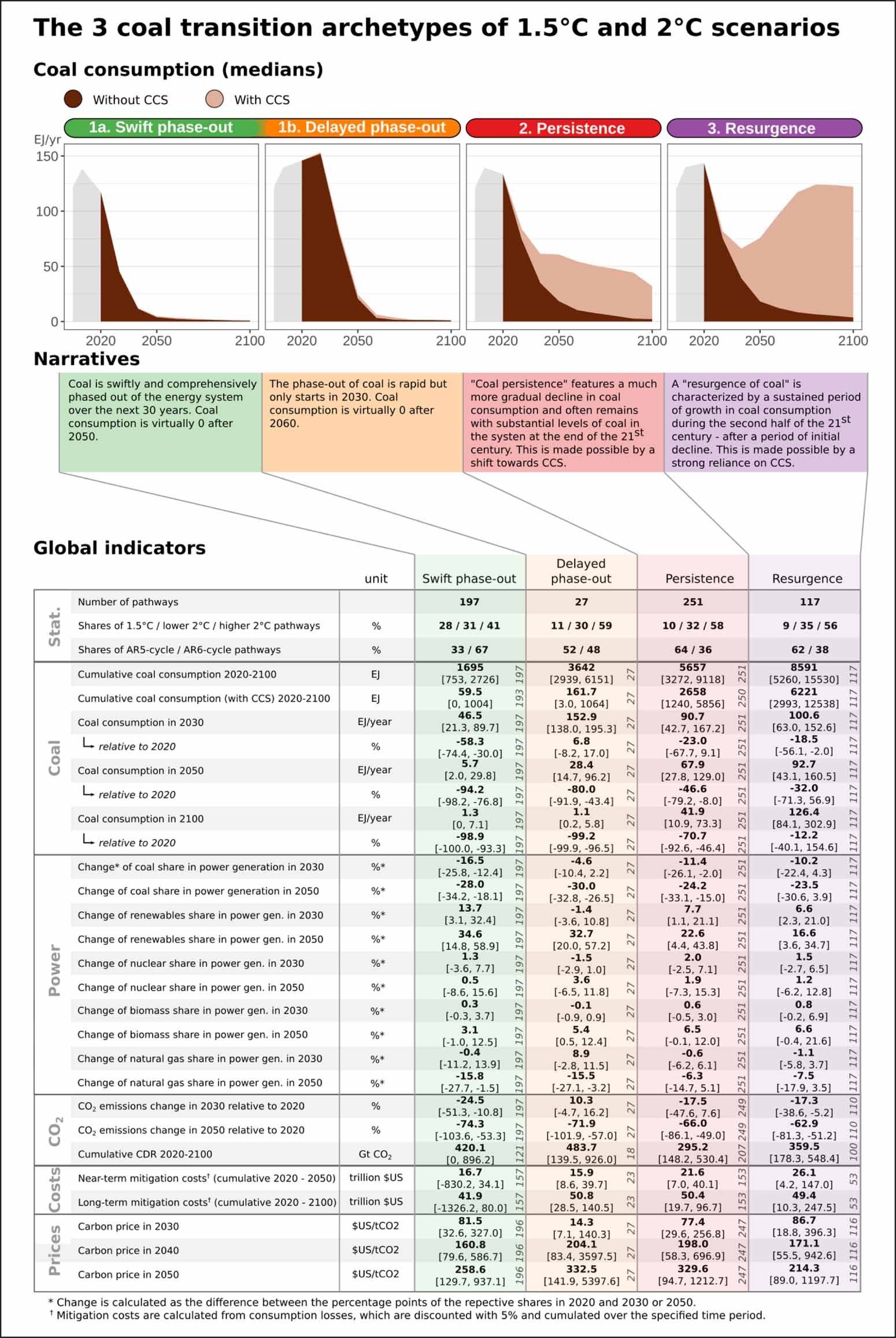Coal transitions—part 2: phase-out dynamics in global long-term ...