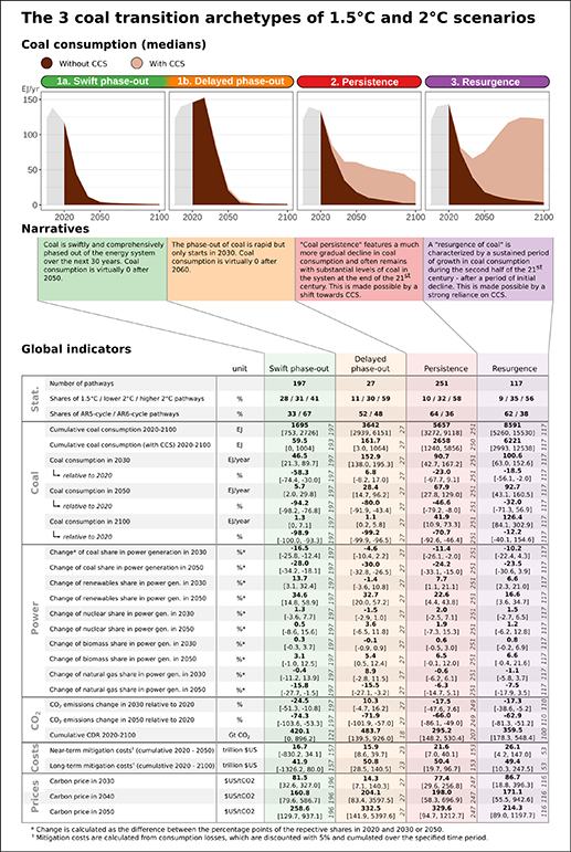 Coal transitions—part 2: phase-out dynamics in global long-term mitigation scenarios - IOPscience