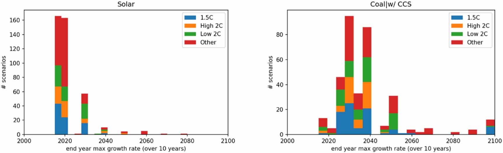 Coal transitions—part 2: phase-out dynamics in global long-term mitigation scenarios - IOPscience