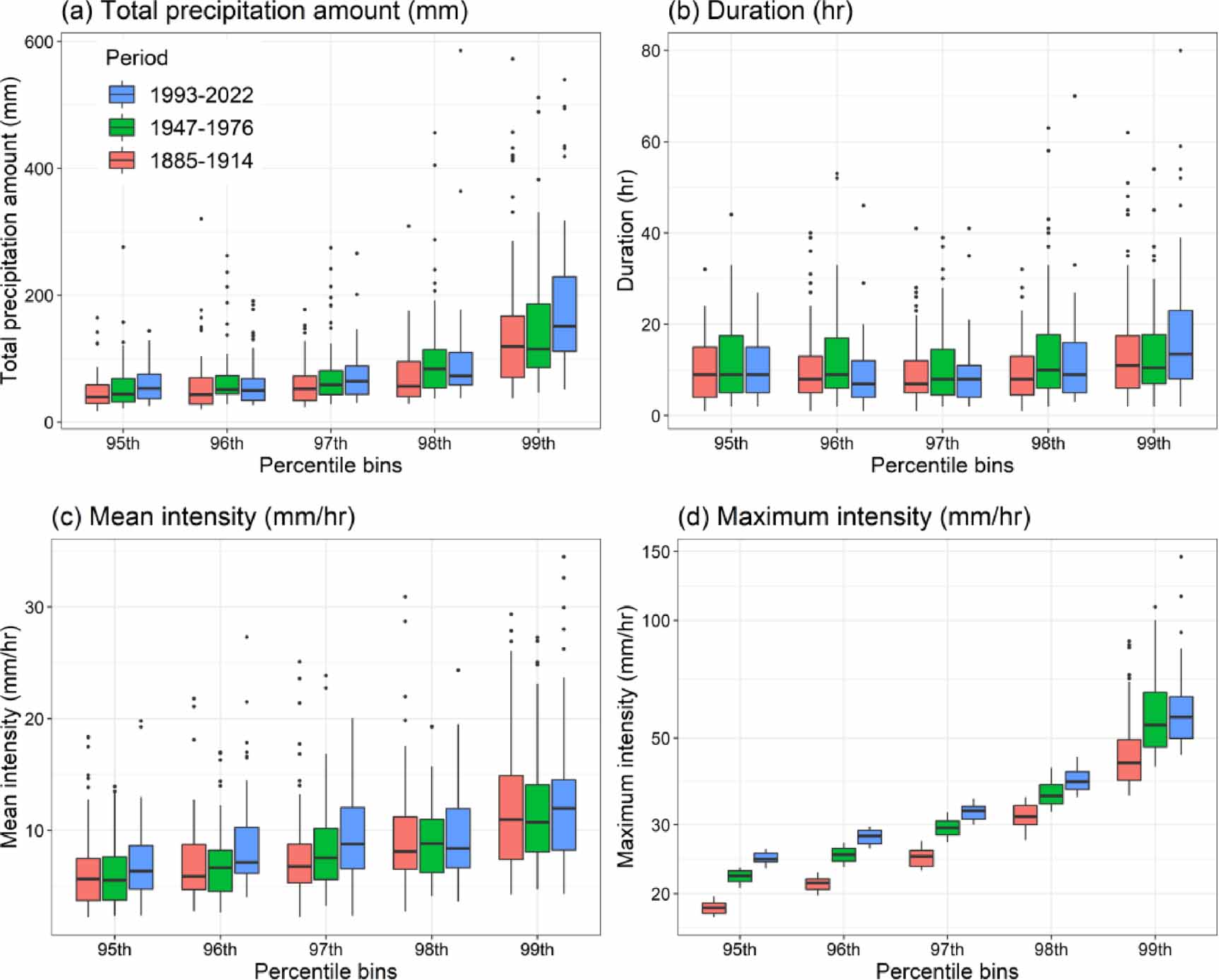 A 131-year evidence of more extreme and higher total amount of hourly ...