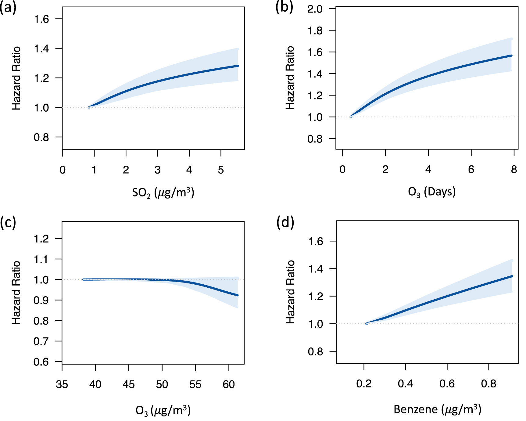 Associations of long-term exposure to ambient sulfur dioxide, carbon ...