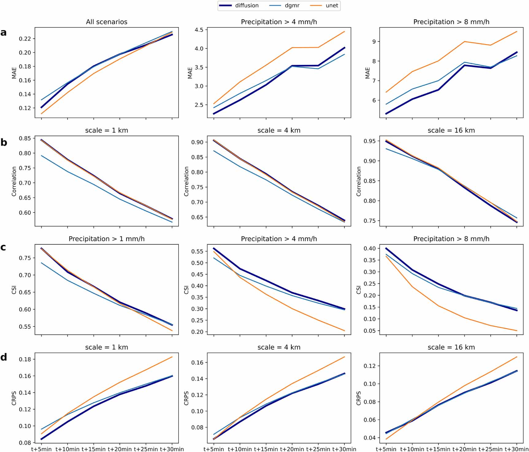 Reliable precipitation nowcasting using probabilistic diffusion models ...
