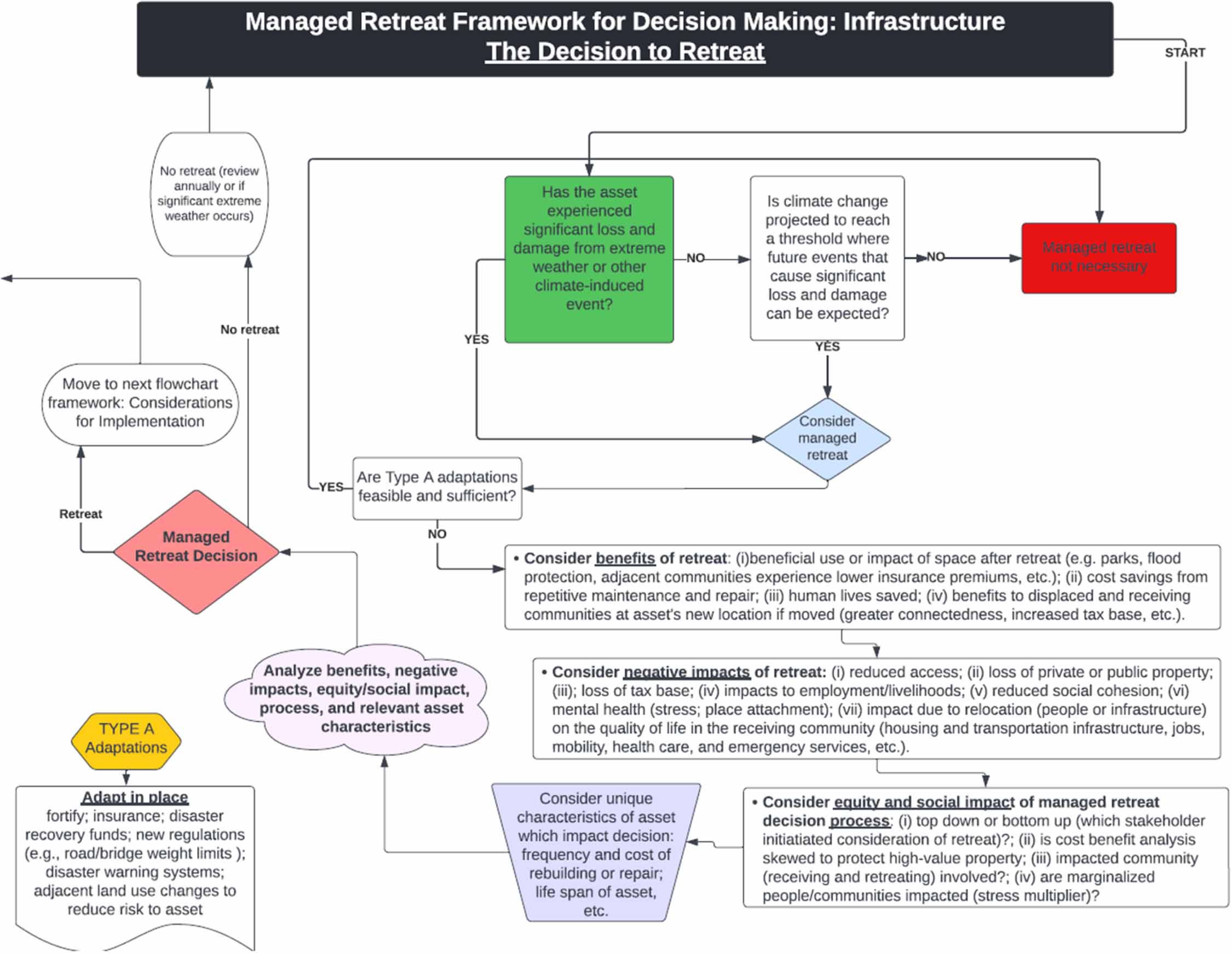 Turning 'managed retreat' research into practice ready tools: needed ...