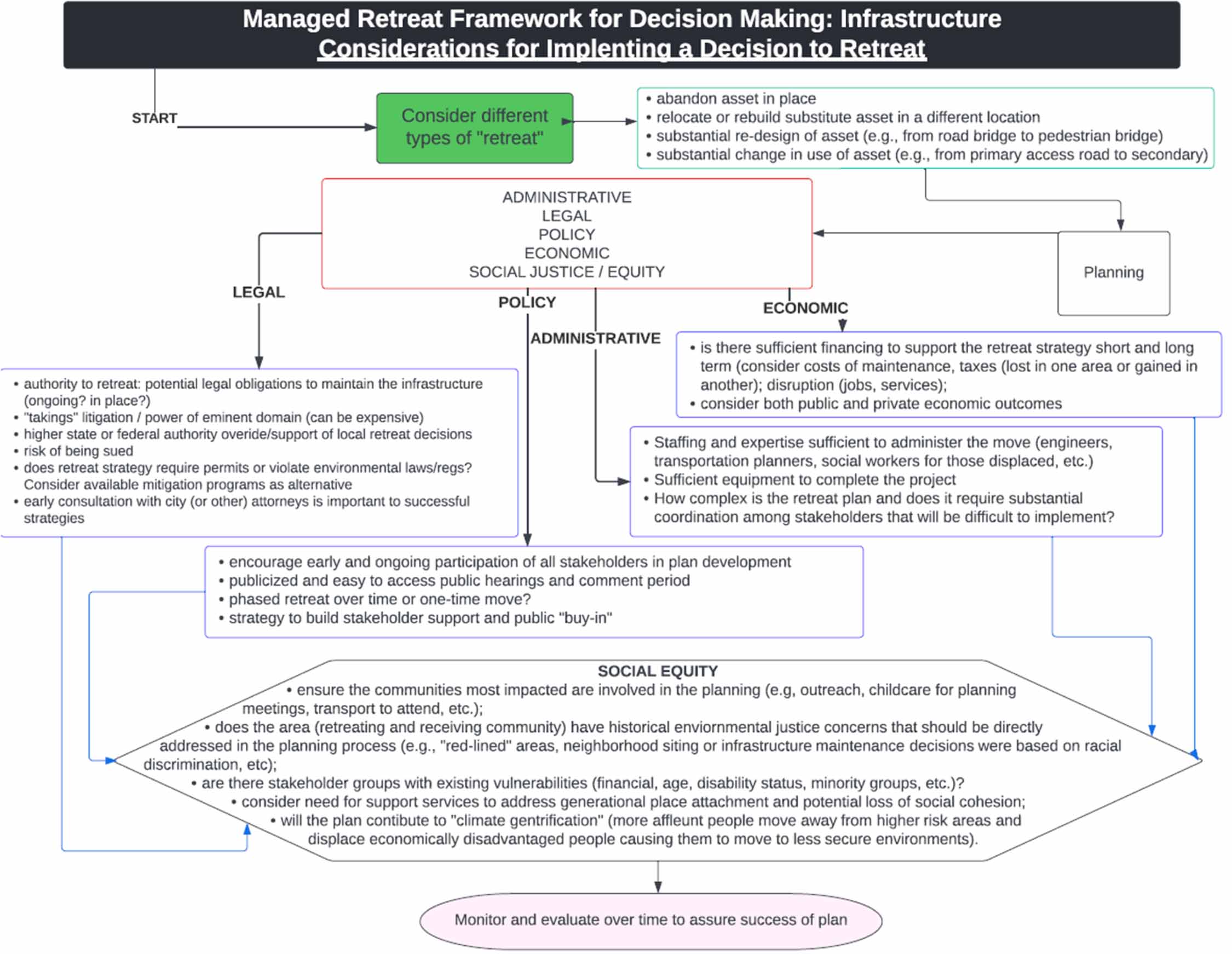 Turning 'managed retreat' research into practice ready tools: needed ...