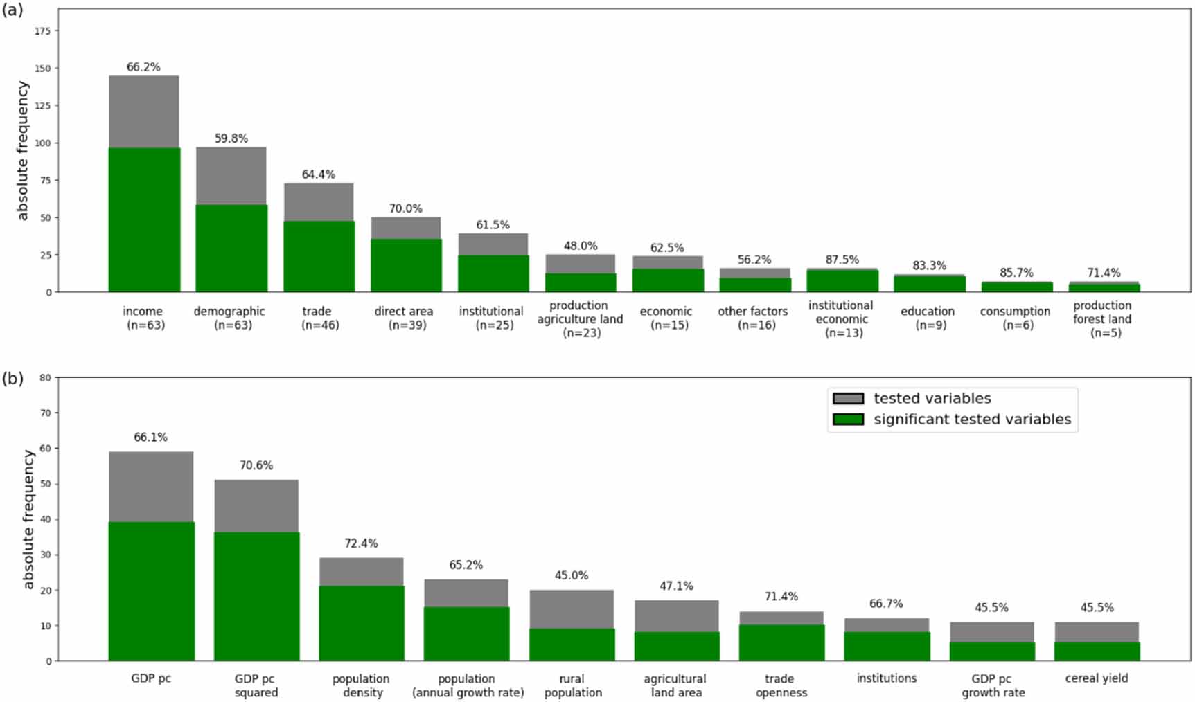 A systematic review of forest area development drivers estimated under ...