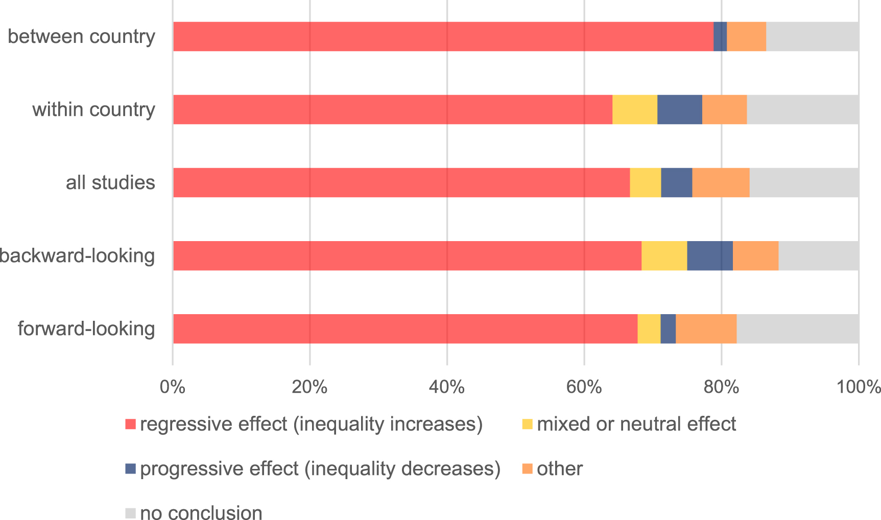 Climate change impacts increase economic inequality: evidence from a ...
