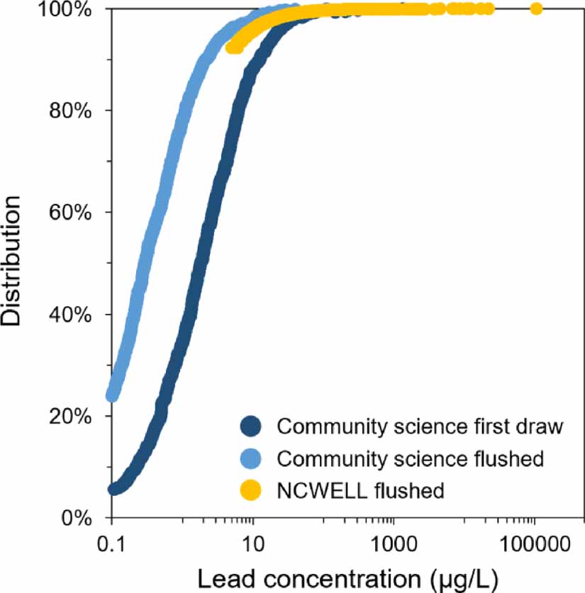 Lead occurrence in North Carolina well water: importance of sampling ...