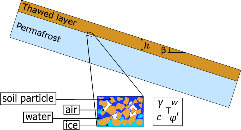 Insights on seasonal solifluction processes in warm permafrost Arctic ...