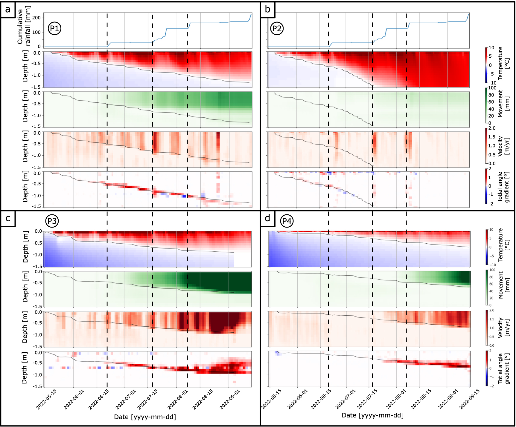 Insights on seasonal solifluction processes in warm permafrost Arctic ...