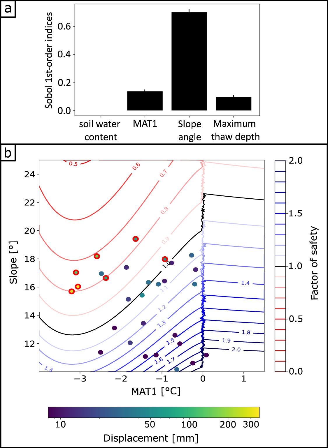 Insights on seasonal solifluction processes in warm permafrost Arctic ...