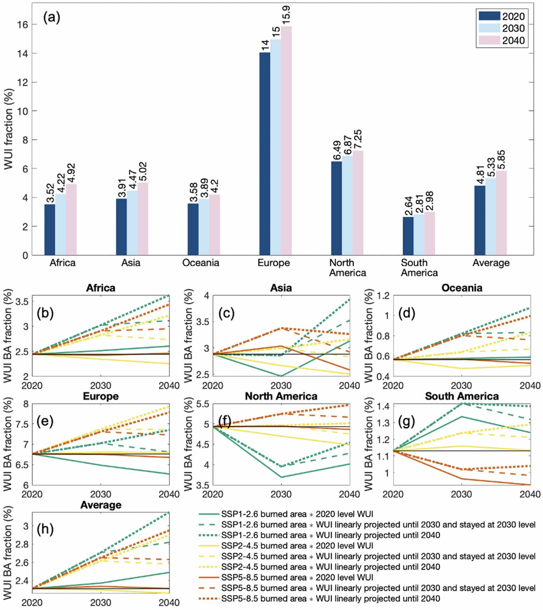 Global expansion of wildland-urban interface (WUI) and WUI fires ...
