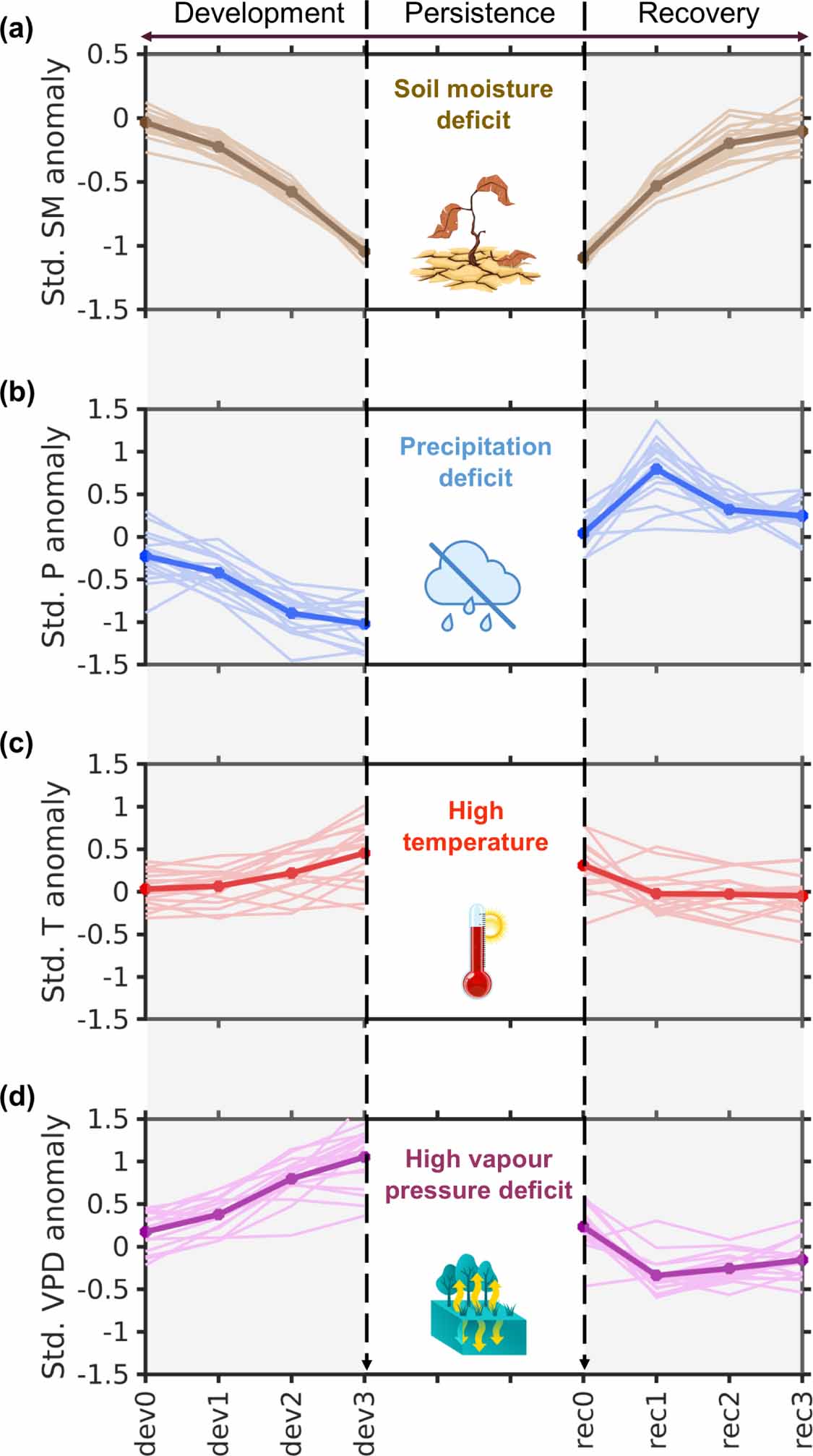 Global evidence of rapid flash drought recovery by extreme ...
