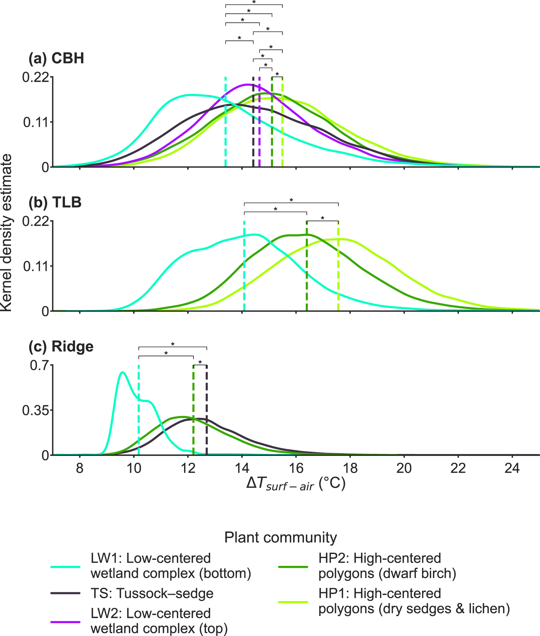 Summer drought weakens land surface cooling of tundra vegetation ...