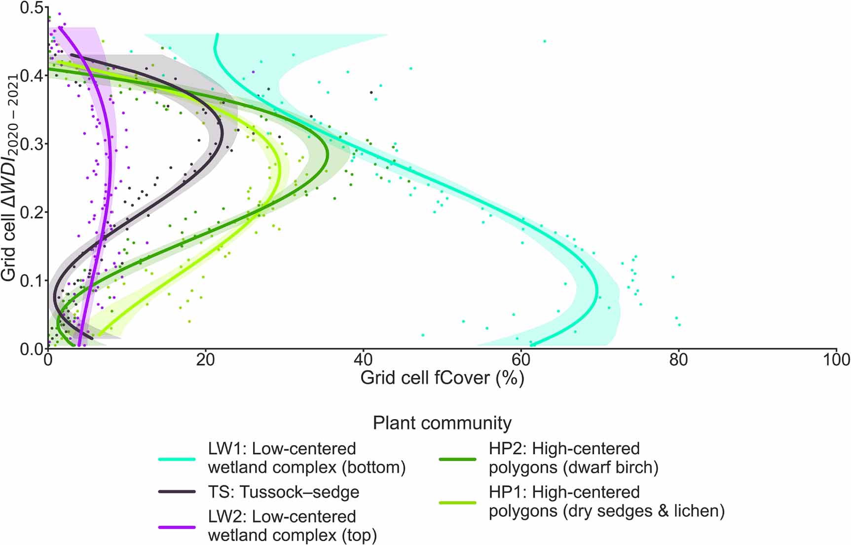 Summer drought weakens land surface cooling of tundra vegetation ...