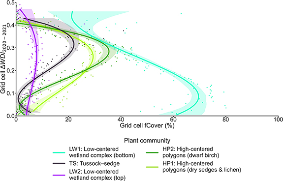 Summer drought weakens land surface cooling of tundra vegetation ...
