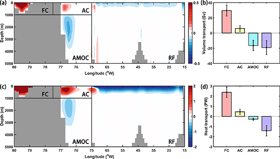 The disappearing Antilles Current dominates the weakening meridional ...