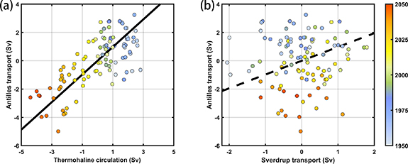 The disappearing Antilles Current dominates the weakening meridional ...