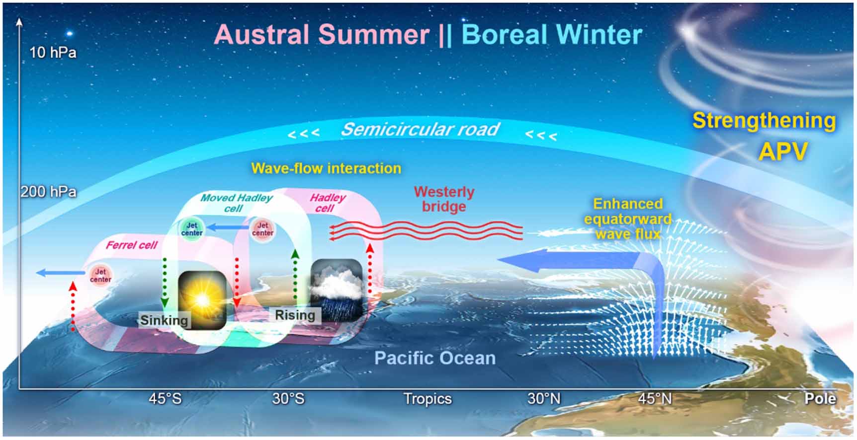 Southern Hemispheric jet swing linked to Arctic stratospheric polar ...