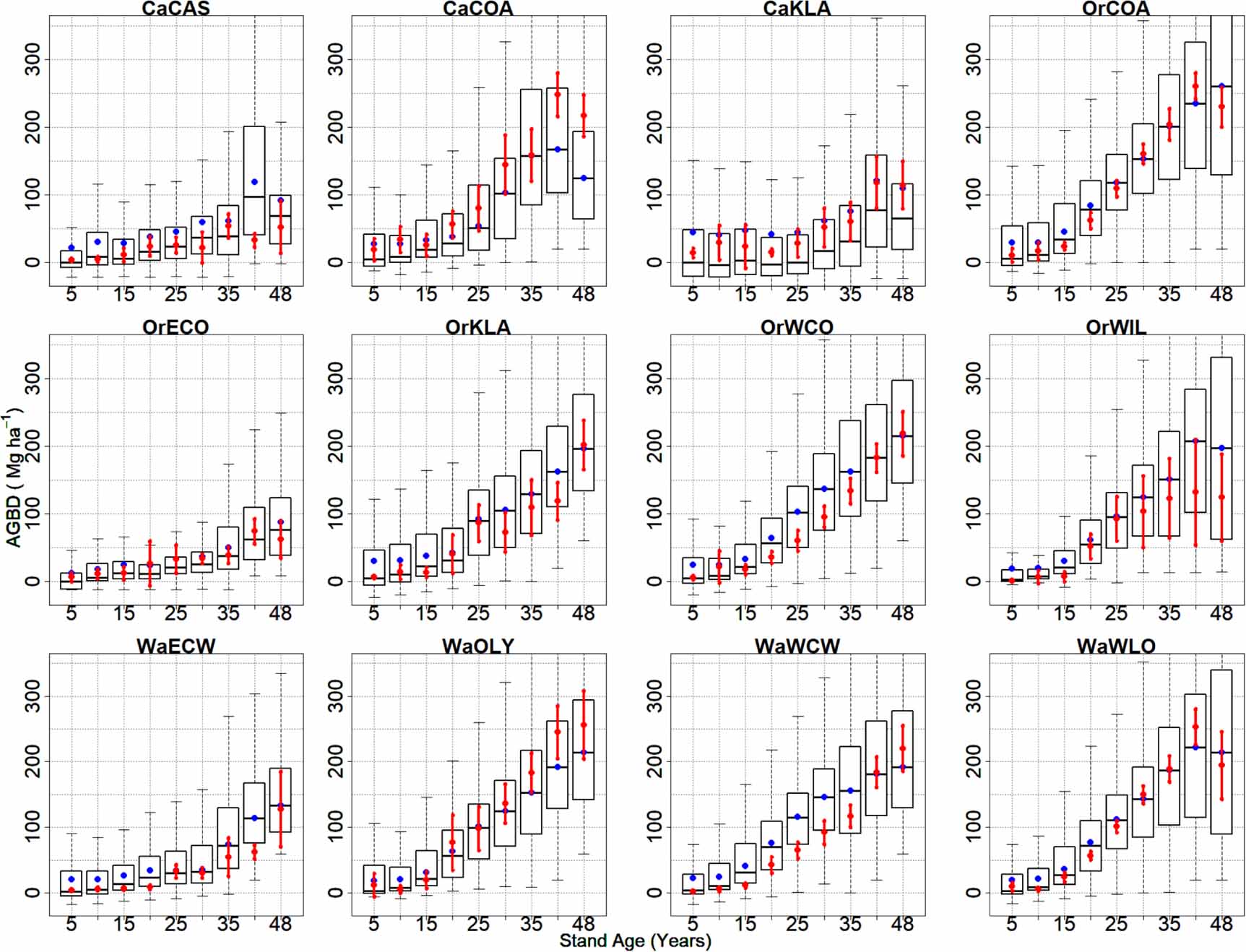 Vicarious calibration of GEDI biomass with Landsat age data for ...