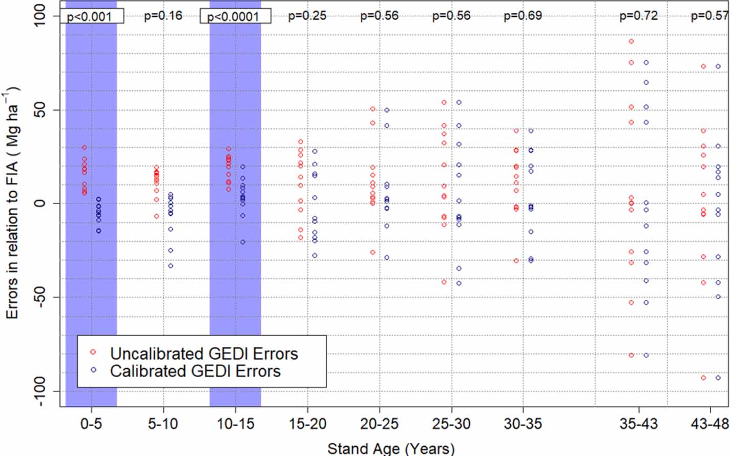 Vicarious calibration of GEDI biomass with Landsat age data for ...